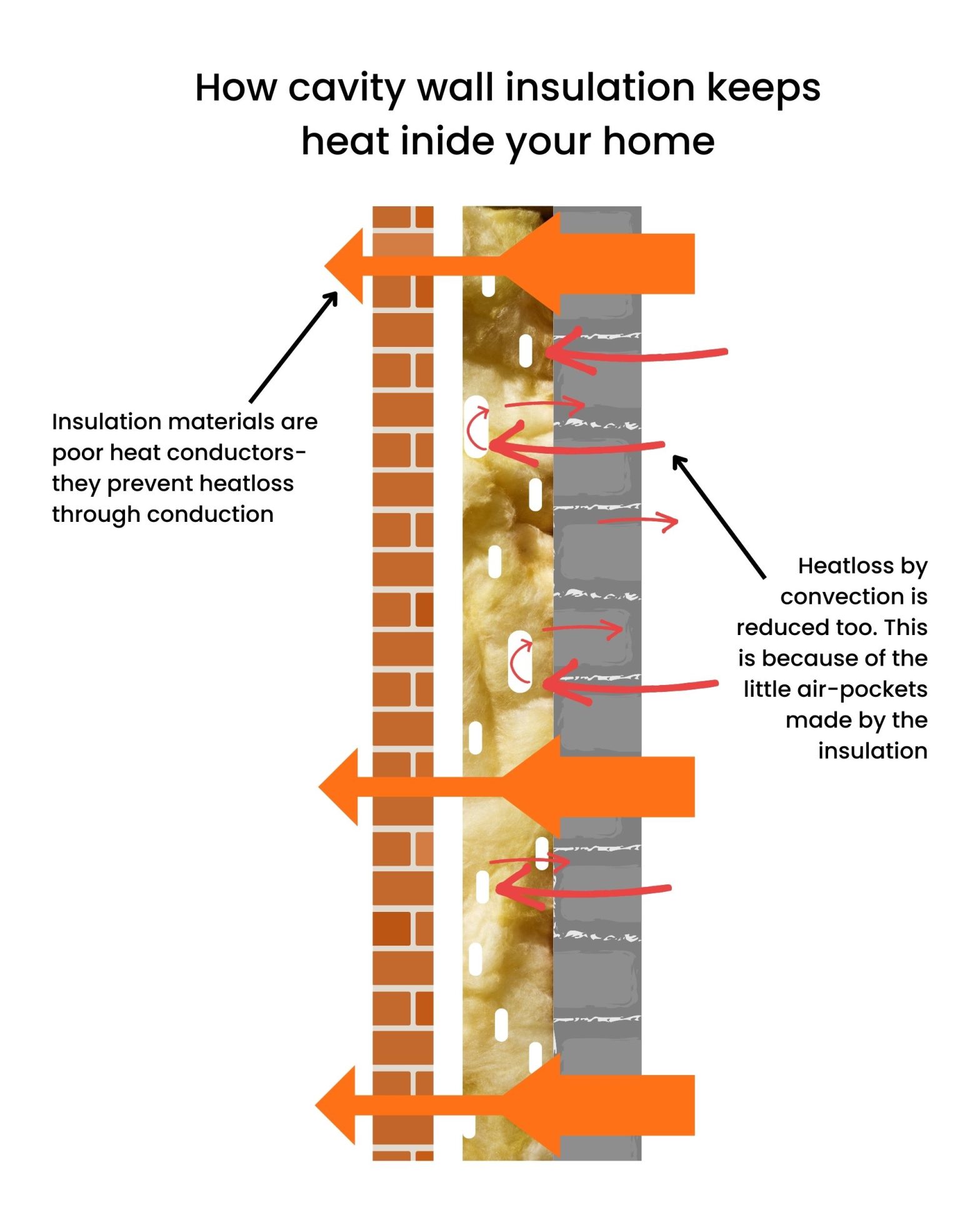 How does cavity wall insulation work? - First Choice Energy
